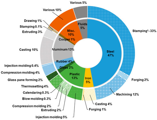 Energy Consumption Analysis for Vehicle Production through a Material ...