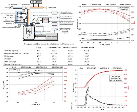 Energies | Special Issue : Alternative Fuels and Their Application to ...