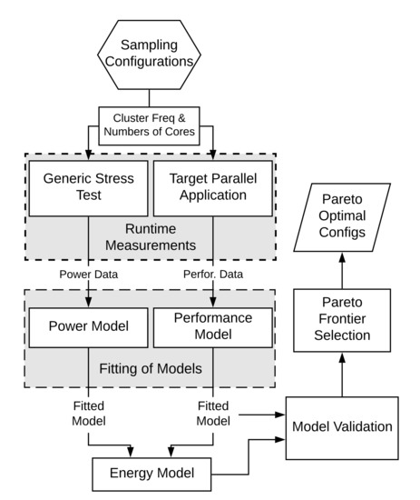 Performance and Energy Trade-Offs for Parallel Applications on Heterogeneous Multi-Processing ...