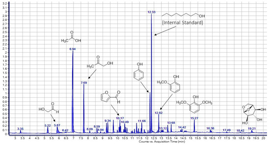 Composition, Ageing and Herbicidal Properties of Wood Vinegar Obtained ...