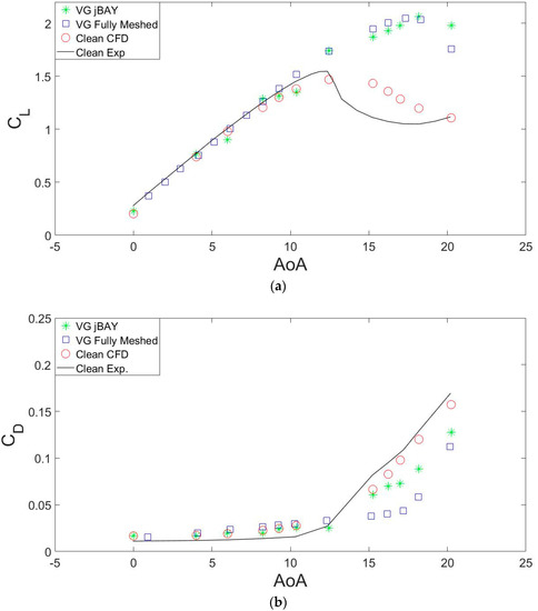 jBAY Modeling of Vane-Type Vortex Generators and Study on Airfoil ...