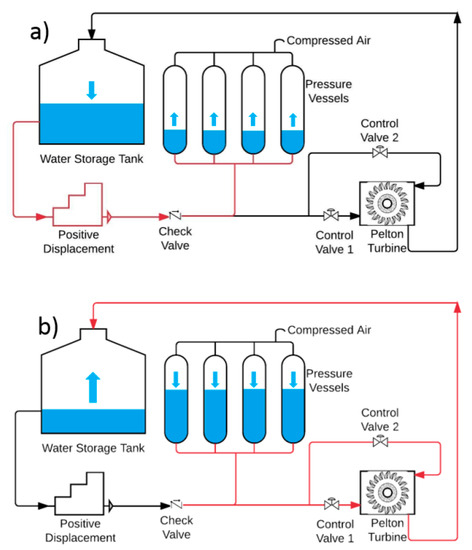 Increasing Compressed Gas Energy Storage Density Using CO2–N2 Gas Mixture