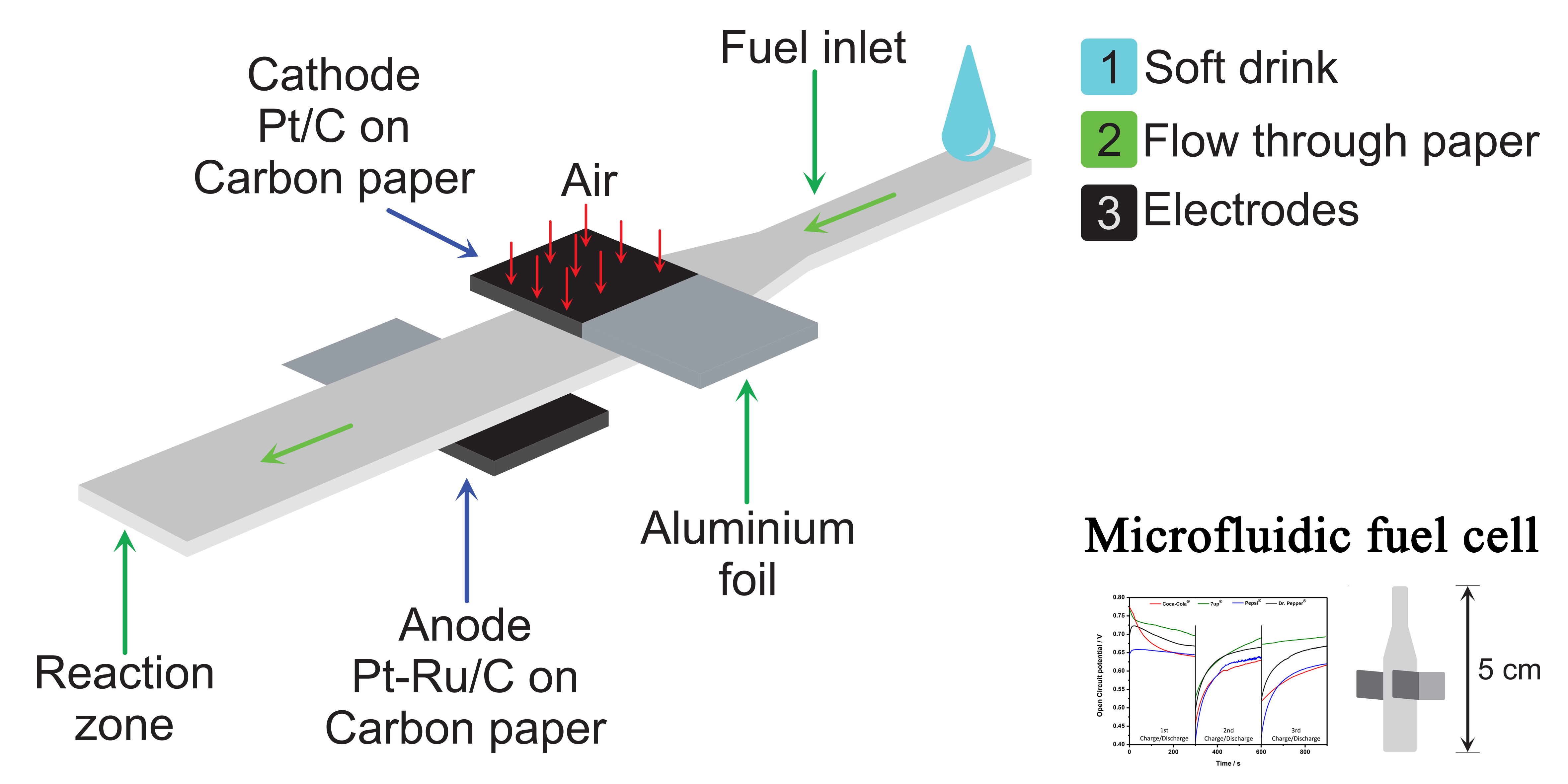 Energies | Free Full-Text | A Paper-Based Microfluidic Fuel Cell Using Soft Drinks as a ...