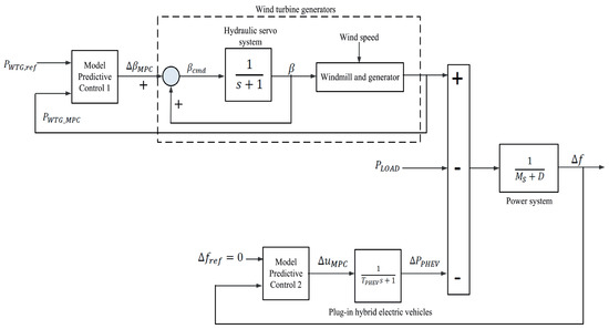 Energies | Free Full-Text | Predictive Control for Microgrid ...