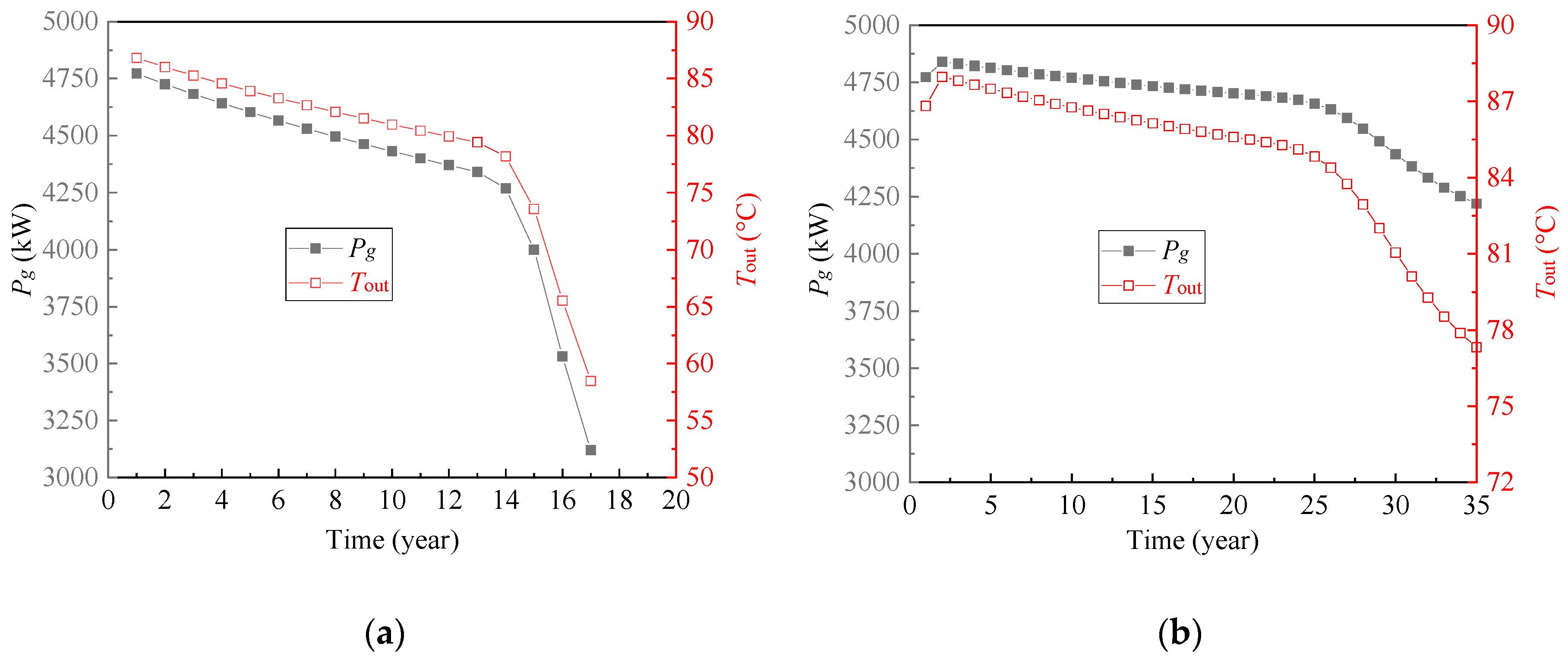 Performance of Hybrid Single Well Enhanced Geothermal System and Solar Energy for Buildings Heating