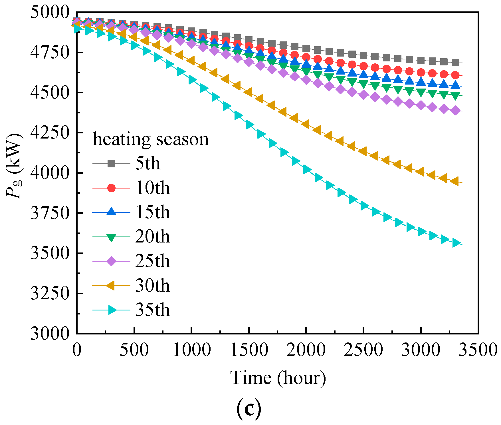 Performance of Hybrid Single Well Enhanced Geothermal System and Solar Energy for Buildings Heating