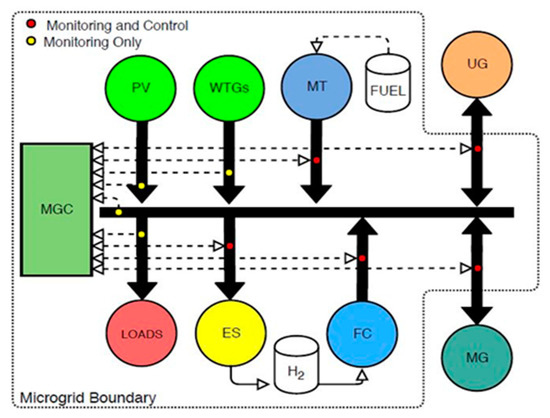 Frequency Stability and Economic Operation of Transactive Multi ...