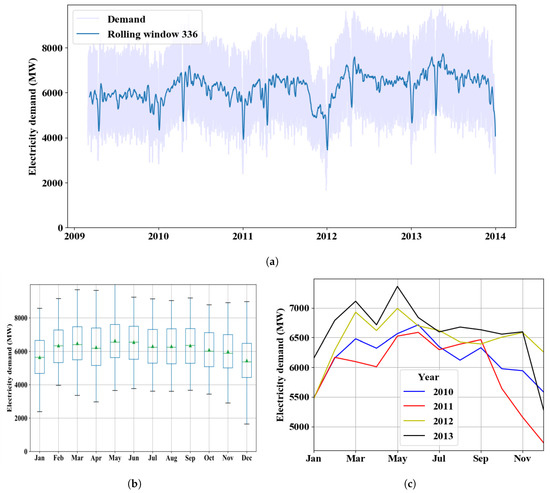 Short-Term Electricity Demand Forecasting: Impact Analysis of ...