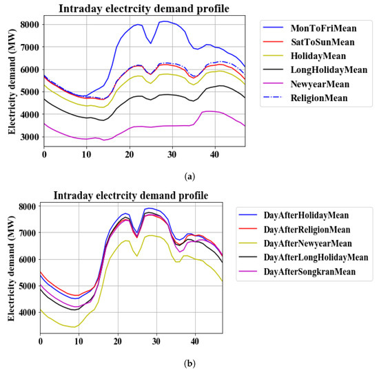 Short-Term Electricity Demand Forecasting: Impact Analysis of ...