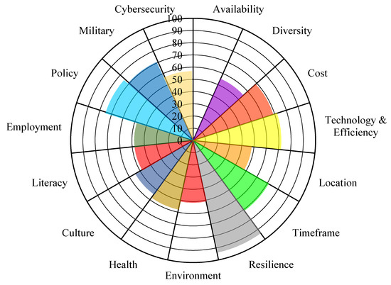 Global Energy Security Index and Its Application on National Level