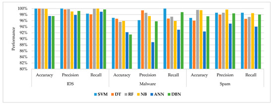 Performance Comparison and Current Challenges of Using Machine Learning ...