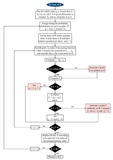 Shuffled Complex Evolution-Based Performance Enhancement and Analysis ...