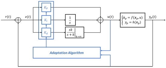 Design of Adaptive Controller Exploiting Learning Concepts Applied to a BLDC-Based Drive System