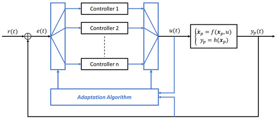 Design of Adaptive Controller Exploiting Learning Concepts Applied to a BLDC-Based Drive System