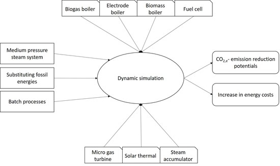 Energies | Free Full-Text | Renewable Energy Integration for Steam ...