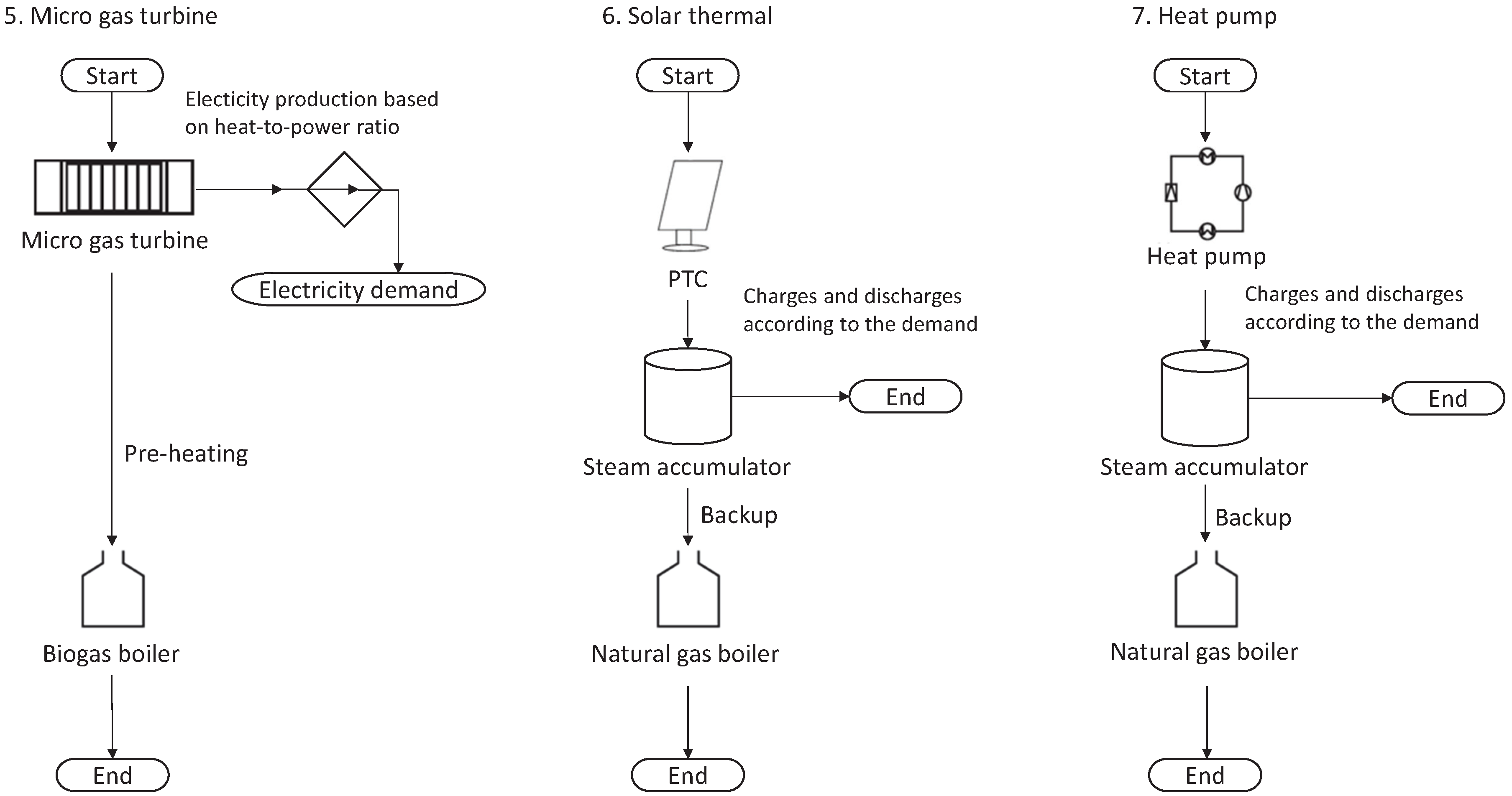 Energies | Free Full-Text | Renewable Energy Integration for Steam ...