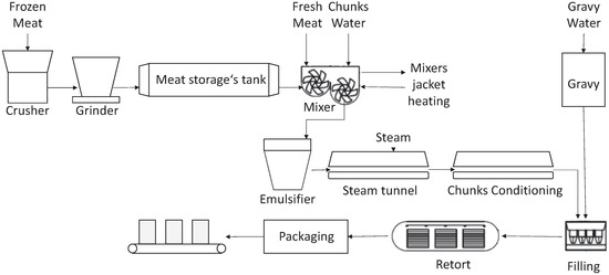 Energies | Free Full-Text | Renewable Energy Integration for Steam ...