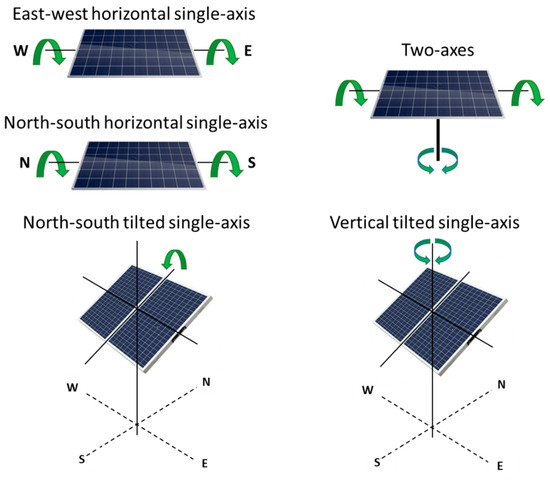 Development and Testing of a Single-Axis Photovoltaic Sun Tracker ...