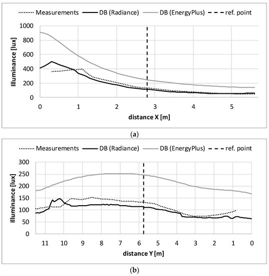 Measurements and Simulation Study of Daylight Availability and Its ...