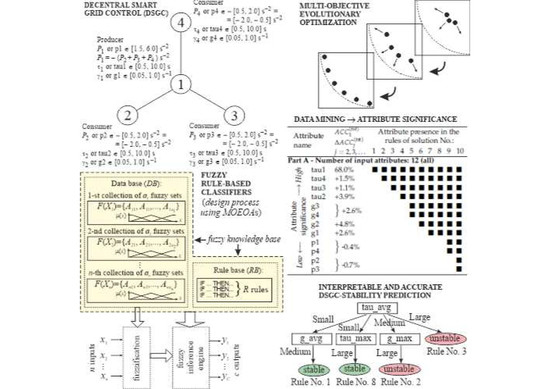Energies | Free Full-Text | A Modern Data-Mining Approach Based on Genetically Optimized Fuzzy ...