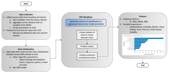 Machine Learning Modeling of Horizontal Photovoltaics Using Weather and ...