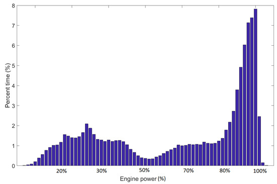 Operational Profile Based Optimization Method for Maritime Diesel Engines