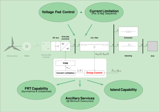 Energies | Special Issue : Wind Turbine 2020