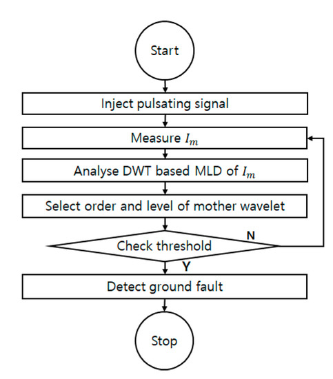 Ground Fault Detection Using Hybrid Method in IT System LVDC Microgrid