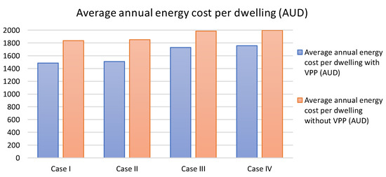 Energies | Free Full-Text | Cost–Benefit Analysis of a Virtual Power ...