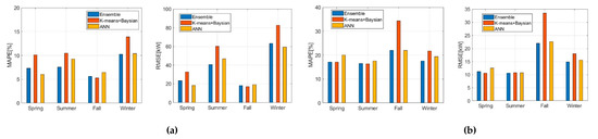 Energies | Free Full-Text | An Ensemble Stochastic Forecasting Framework for Variable ...
