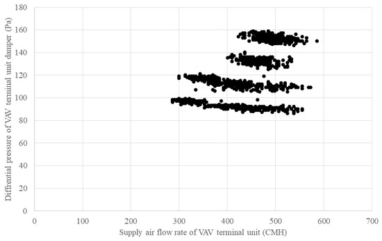 Energies | Free Full-Text | Development of Air Flow Rate Prediction Model Using Multiple ...