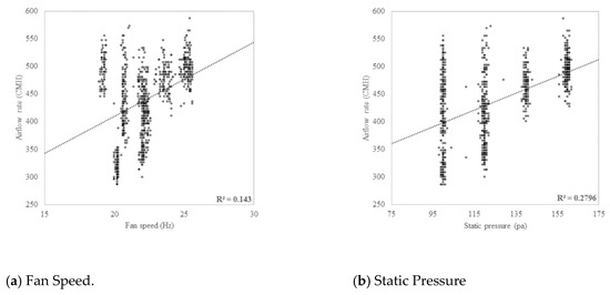 Energies | Free Full-Text | Development of Air Flow Rate Prediction Model Using Multiple ...