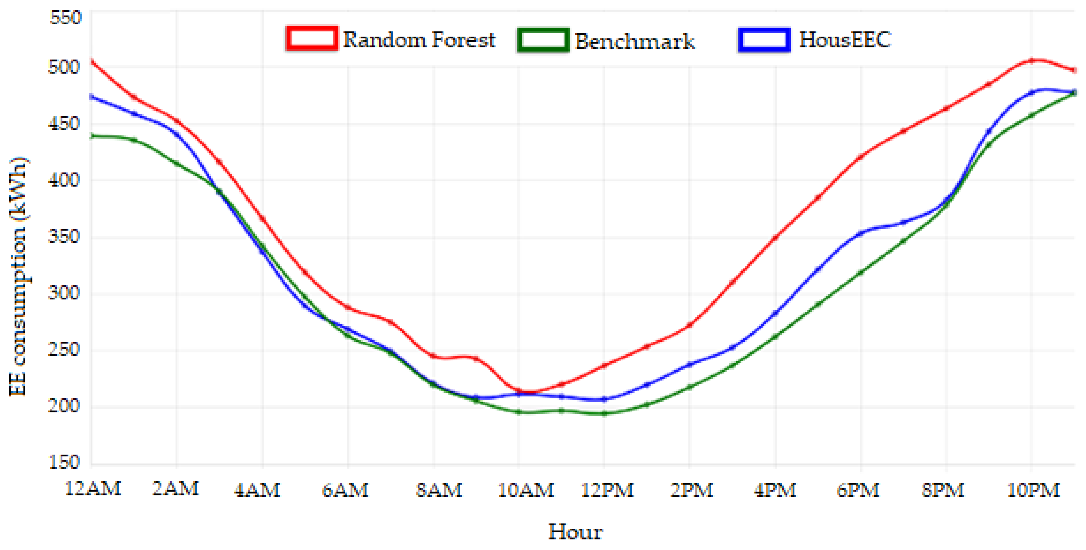 HousEEC: Day-Ahead Household Electrical Energy Consumption Forecasting ...