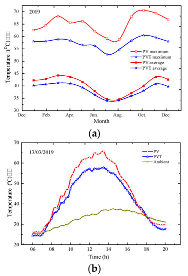 Investigation of Solar Photovoltaic-Thermal (PVT) and Solar ...