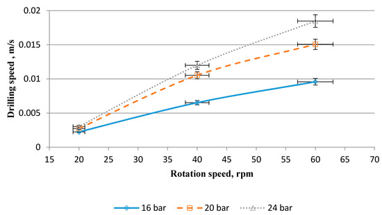 Influence of Rotation Speed and Air Pressure on the Down the Hole ...