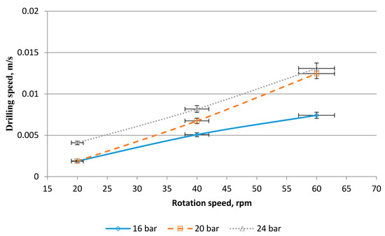 Influence of Rotation Speed and Air Pressure on the Down the Hole ...