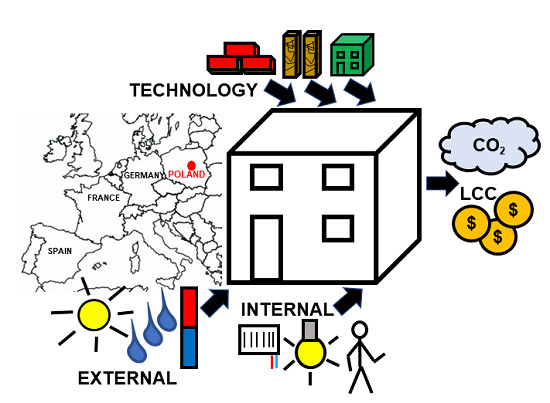 Energies | Free Full-Text | Energy and Environmental Analysis of Single ...