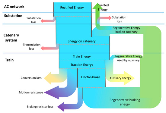 Traction Power Substation Load Analysis with Various Train Operating ...
