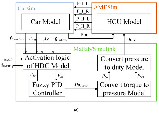 A Fuzzy-PID Scheme for Low Speed Control of a Vehicle While Going on a ...