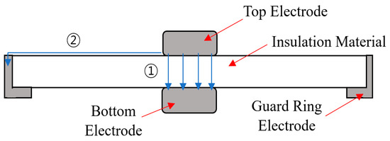 Volume and Surface Resistivity Measurement of Insulating Materials ...