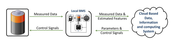 Battery Management Systems—Challenges and Some Solutions