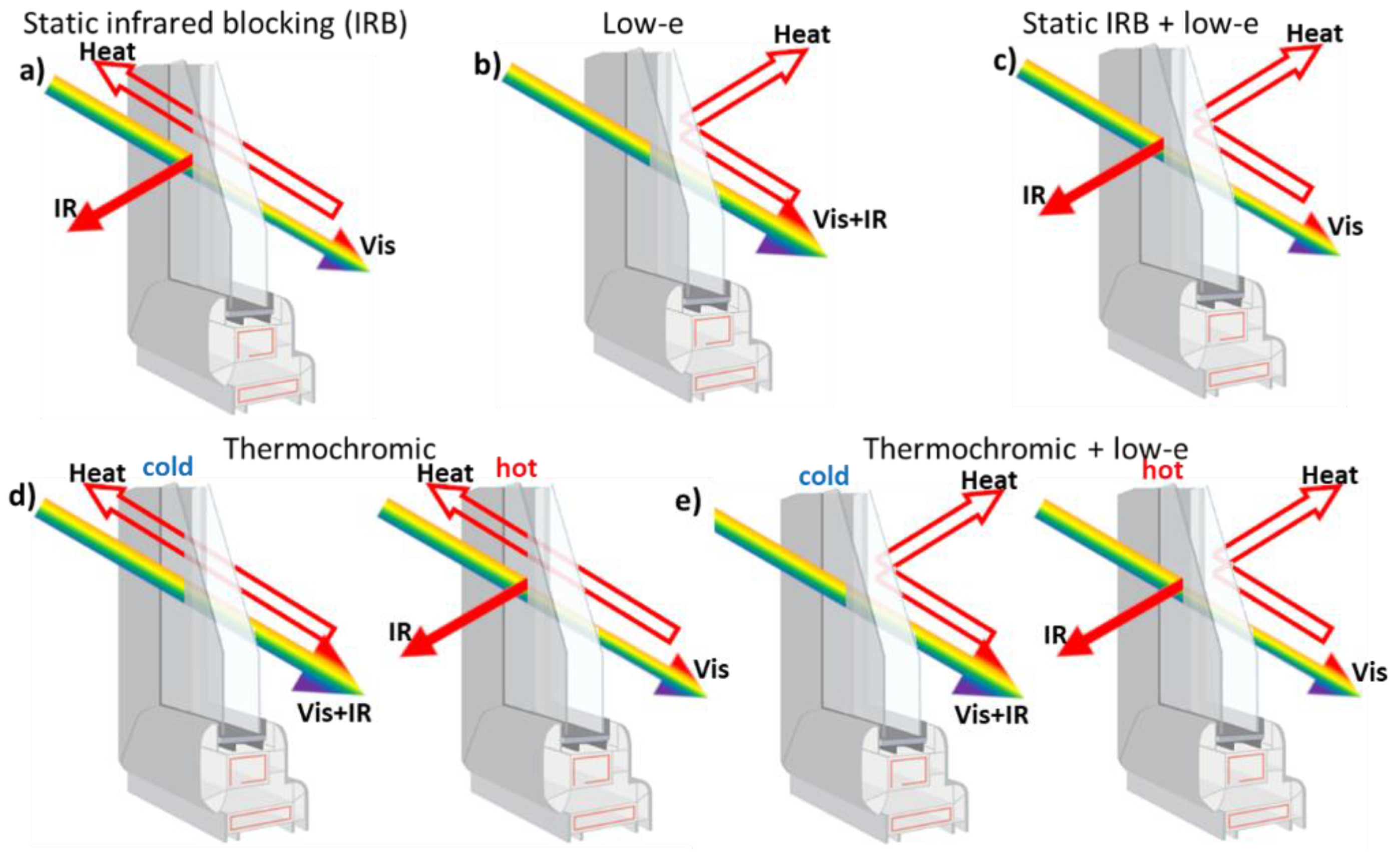 Comparative Building Energy Simulation Study of Static and Thermochromically Adaptive Energy ...