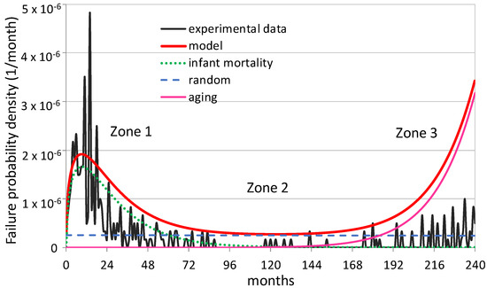 Probability Of Failure Chart