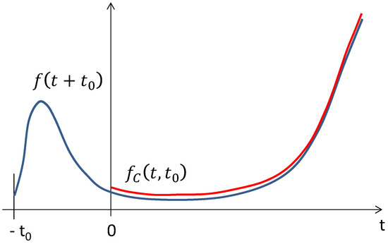 Modeling of Failure Probability for Reliability and Component Reuse of ...