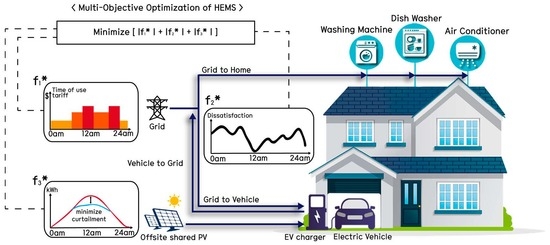 Energies | Free Full-Text | Multi-Objective Optimization of Home ...