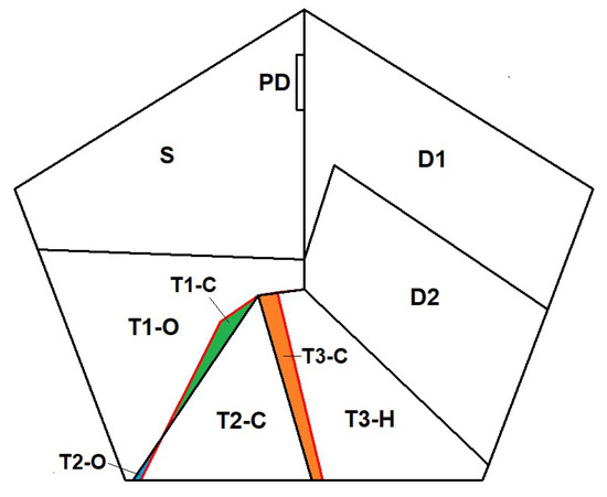 Combined Duval Pentagons: A Simplified Approach