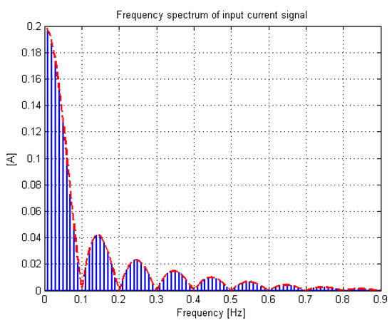 Novel Time Method of Identification of Fractional Model Parameters of ...