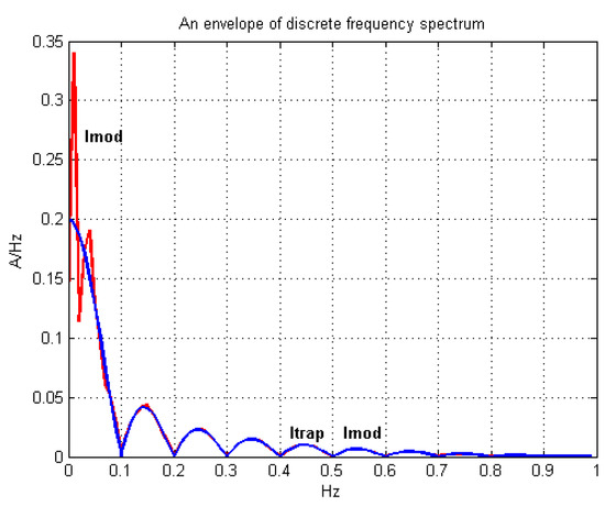Novel Time Method of Identification of Fractional Model Parameters of ...