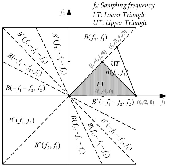 Higher-Order Spectra Analysis-Based Diagnosis Method of Blades Biofouling in a PMSG Driven Tidal ...
