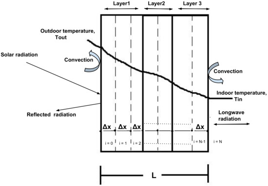 Simplified Building Thermal Model Development and Parameters Evaluation ...